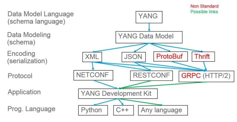 NETCONF versus RESTCONF: Capabilitity Comparisons for Data Model-driven ...
