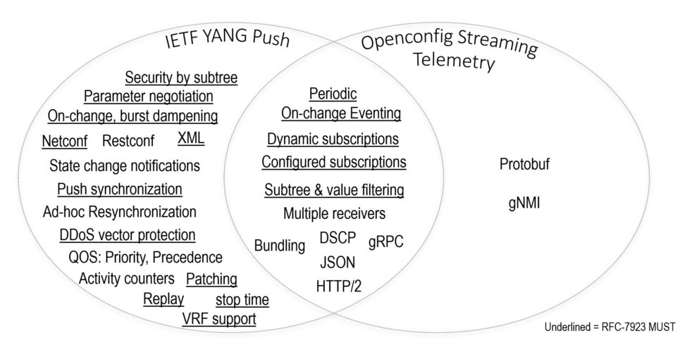 Model Driven Telemetry Ietf Yang Push Andor Openconfig Streaming