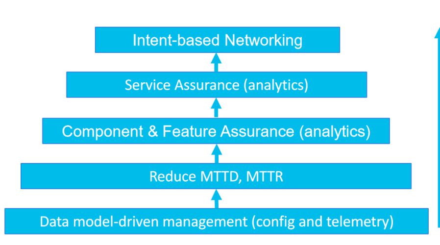 The Maslow’s Pyramid of Needs of Intent-based Networking – Benoît Claise